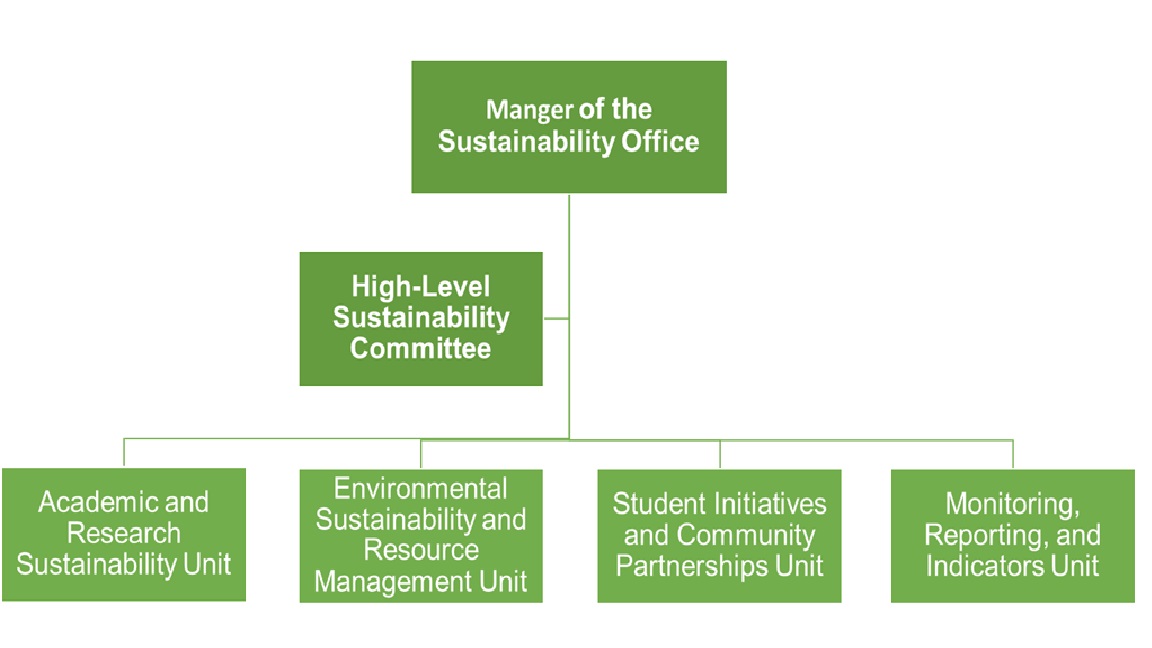 Administrative Structure | Shaqra University